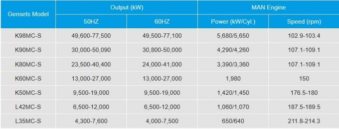 Low Speed Heavy Fuel Oil Generator 4MW-77MW High Efficiency Diesel ...